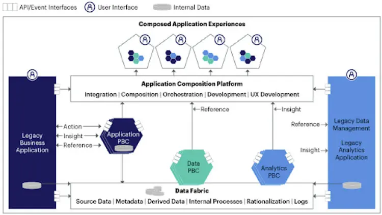 How to Build and Deliver a Composable Architecture How to Build and Deliver a Composable Architecture