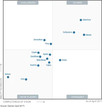 OutSystems Named a Leader in Gartner’s 2017 Magic Quadrant for Enterprise High-Productivity ...