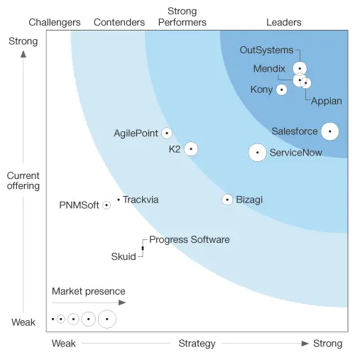 Fifth Industry Report Recognizes OutSystems as a Leader in Low-Code ...