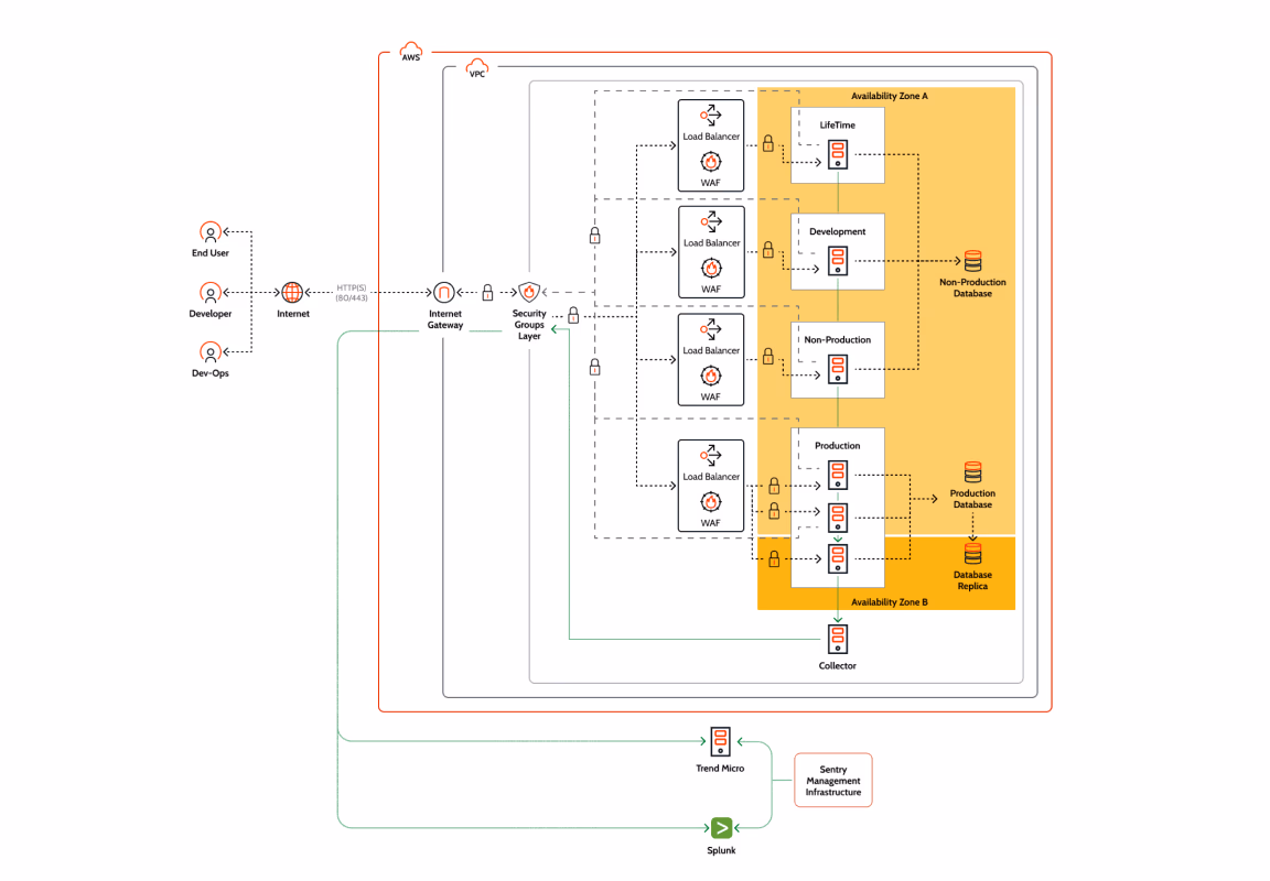 OutSystems Platform Architecture | Evaluation Guide | OutSystems OutSystems Platform Architecture | Evaluation Guide | OutSystems
