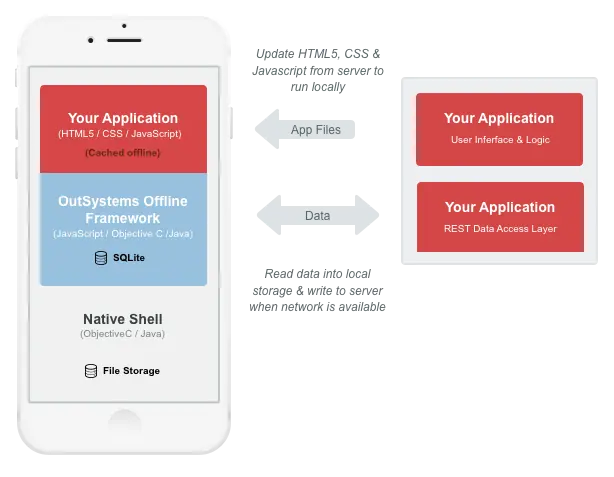 Can I Build Offline Mobile Apps With Outsystems Evaluation Guide