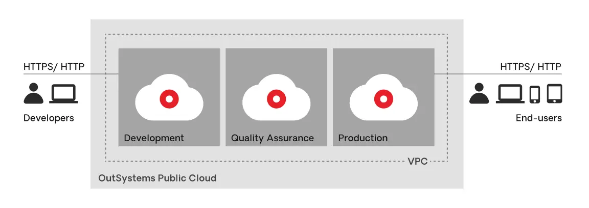 Deploying Outsystems Cloud Evaluation Guide Outsystems
