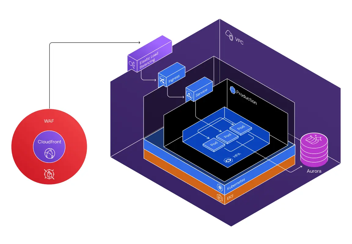 ODC Deployment Model Overview | Evaluation Guide | OutSystems ODC Deployment Model Overview | Evaluation Guide | OutSystems
