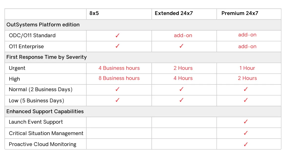 Comprehensive Support For App Development Outsystems