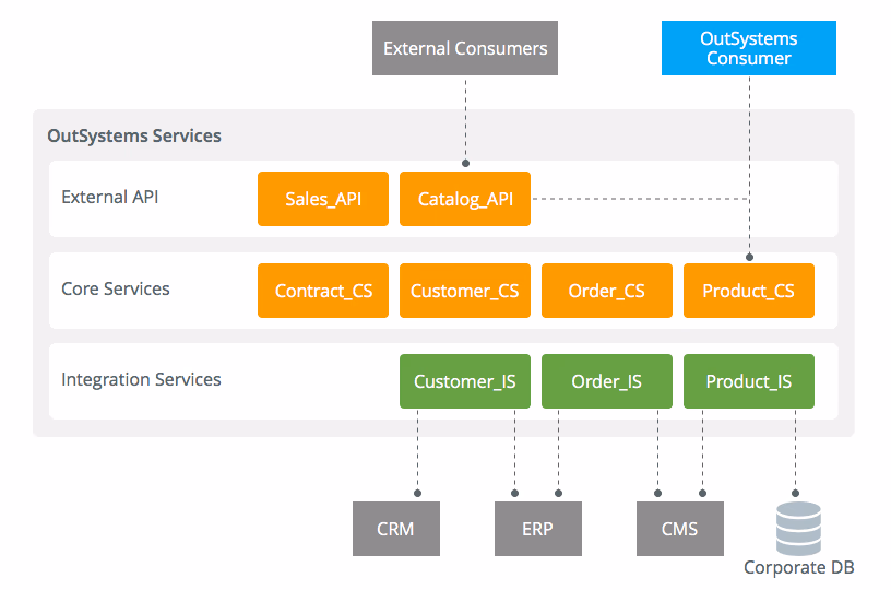How Does Outsystems Fit In An Enterprise Architecture Evaluation