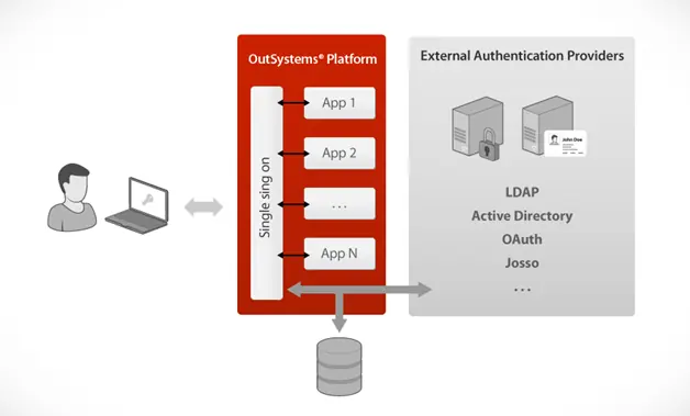 Is single sign-on available? | Evaluation Guide | OutSystems