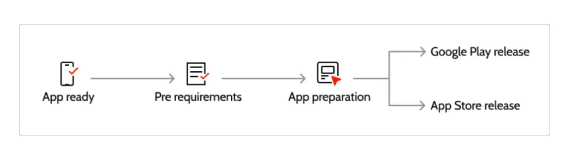 Lifecycle Management for Mobile Applications | OutSystems