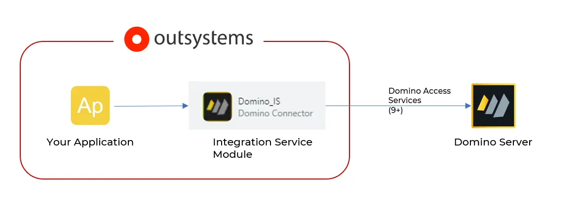 Notes Domino Migration by T4S Partners | OutSystems