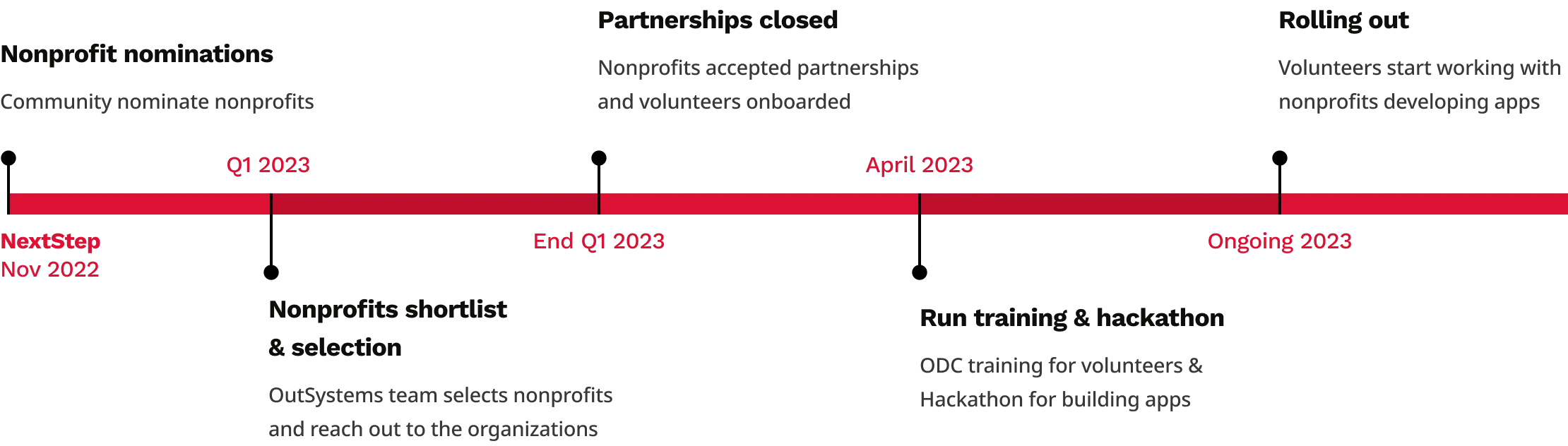 Digital Volunteers Program | OutSystems