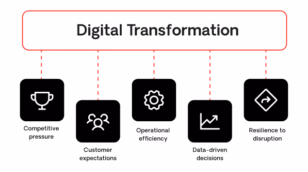 What is Digital Transformation and Why is it Necessary?