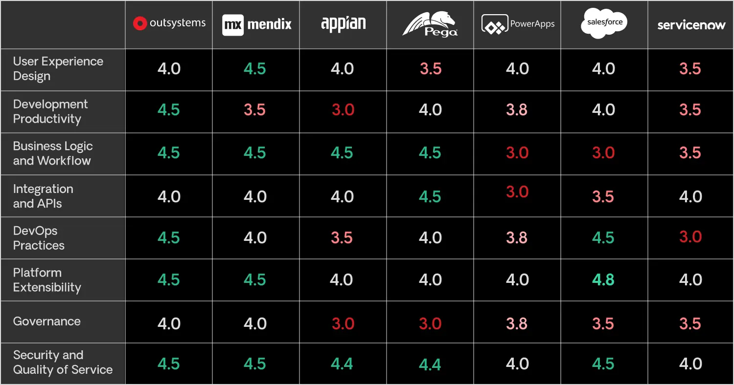 Low-Code Comparison | OutSystems Low-Code Comparison | OutSystems