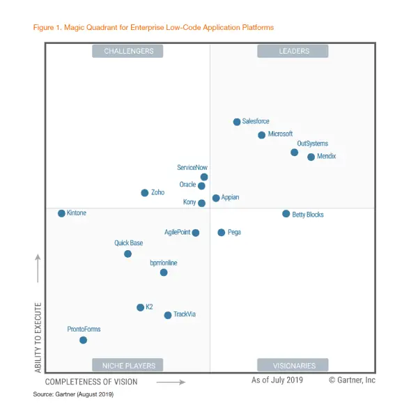 OutSystems vs. Mendix - Best Low-Code Platforms [2019] | OutSystems