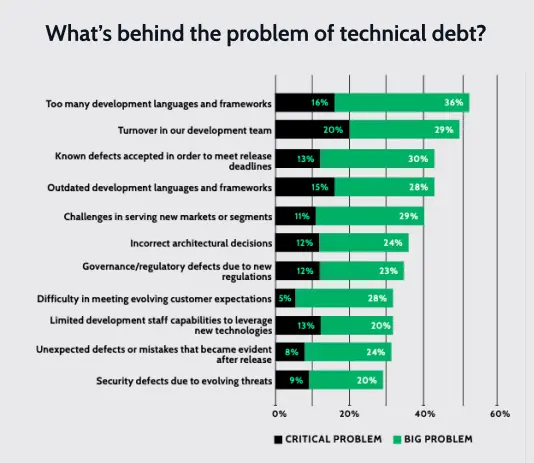 Tackle and Stop Technical Debt | OutSystems