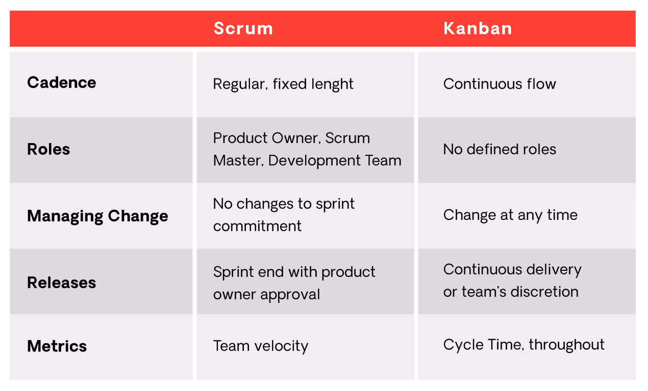 Agile Frameworks Scrum Vs Kanban