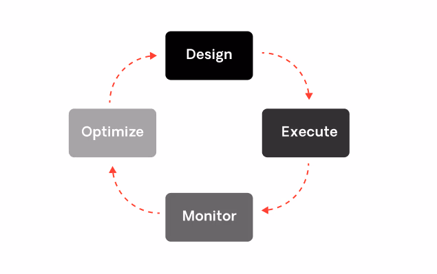Business Process Management: Uncovering the Importance of BPM
