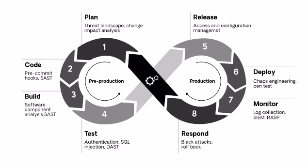 DevSecOps: A Deep Dive Into Development Security Operations