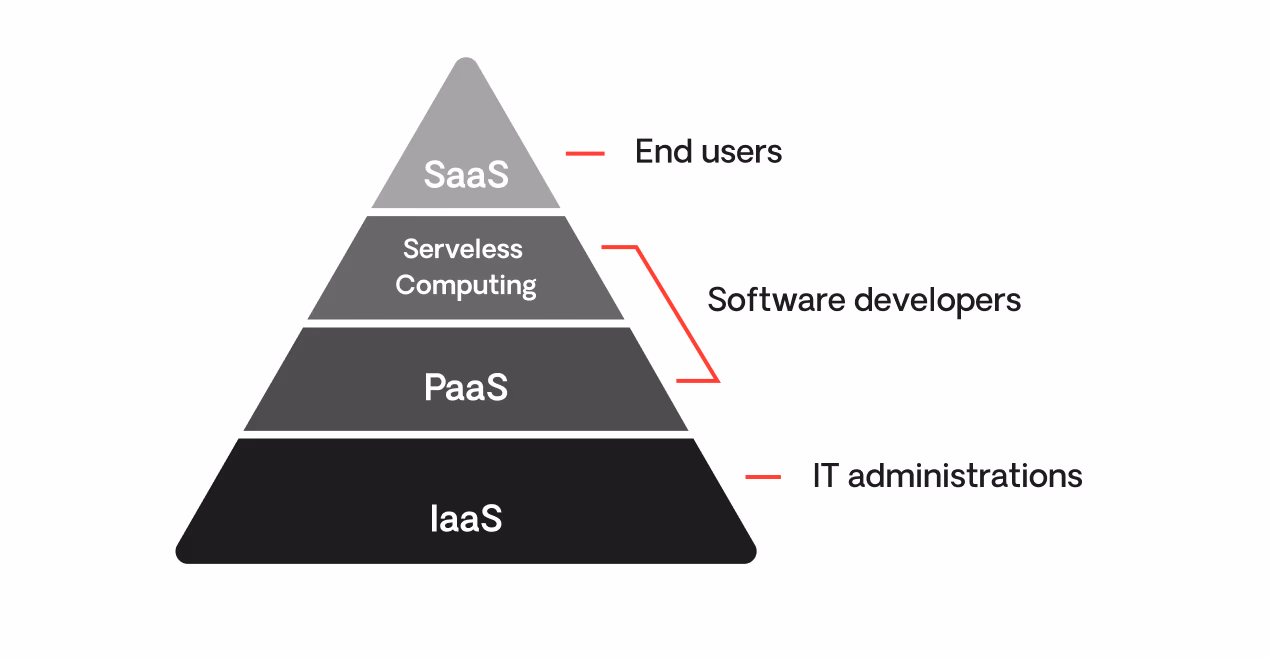 What is Infrastructure-as-a-Service (IaaS)?