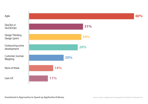 Accelerate App Dev: The State of Application Development