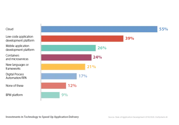 Accelerate App Dev: The State of Application Development