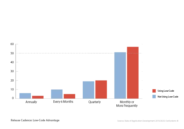Accelerate App Dev: The State of Application Development