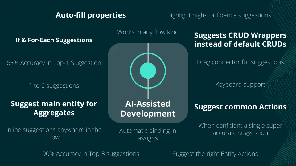 Augmenting The Work of OutSystems Developers With AI-Assisted Development
