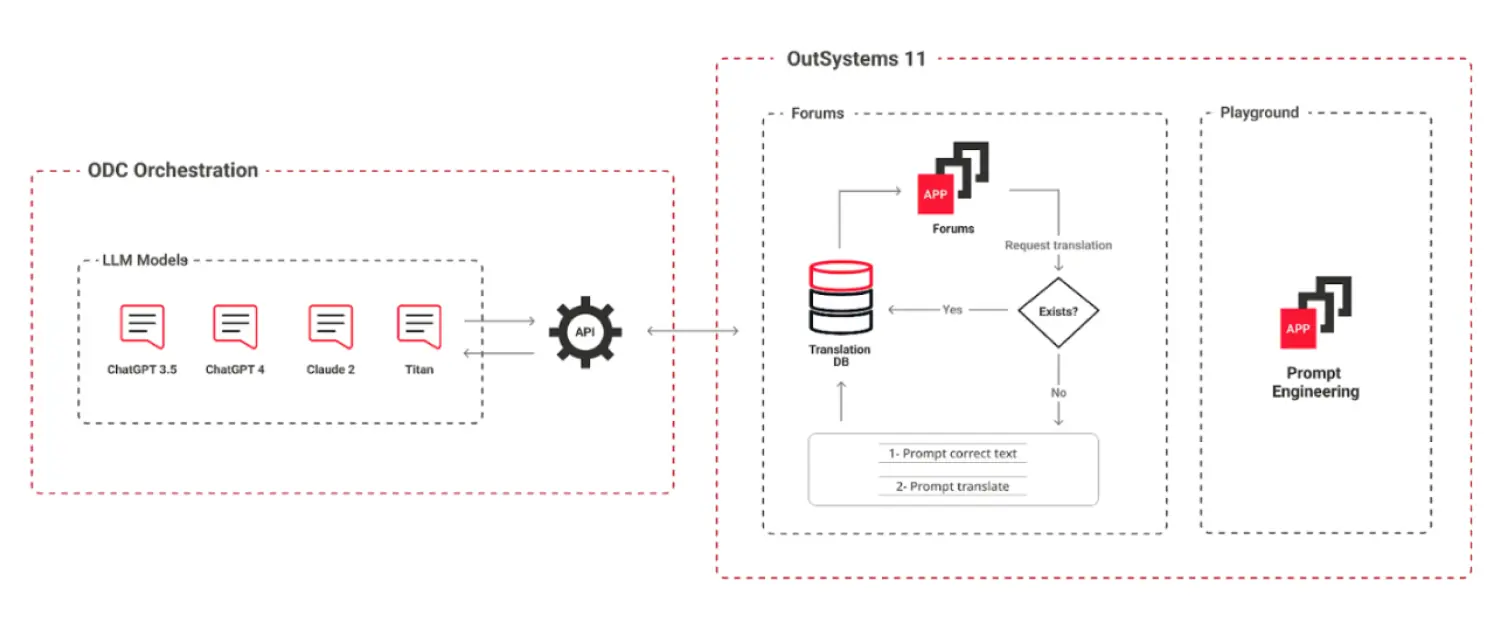 AI Translation in the OutSystems Community
