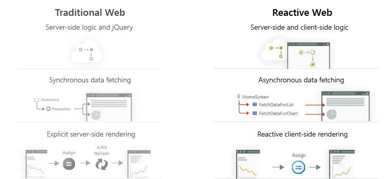 What You Must Know About Reactive Web Apps in Low-Code