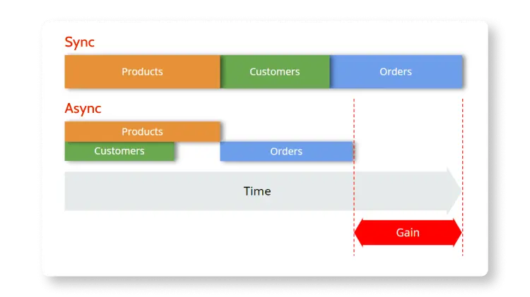 Asynchronous Vs Synchronous Programming When To Use What Using Low