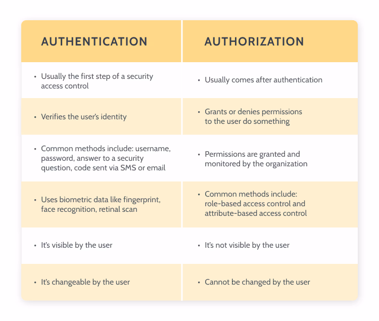 Authentication vs. Authorization: Main Differences