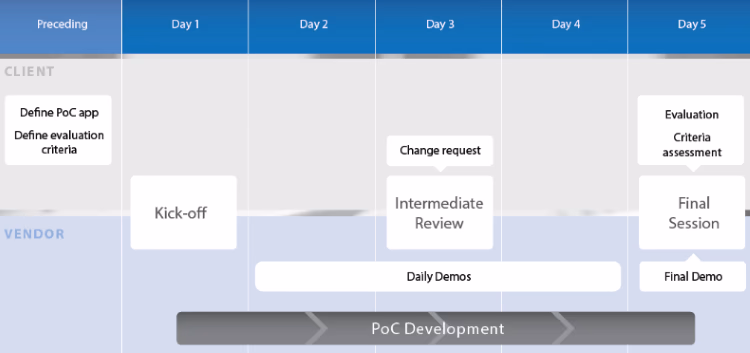 Building an Enterprise-Grade PoC at Top Speed