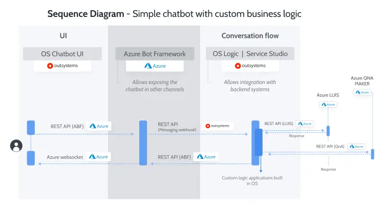How to Plan, Build and Evolve Chatbots