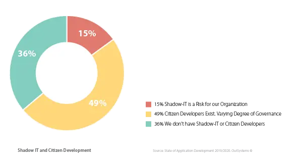 Shadow IT or Citizen Development Governance?