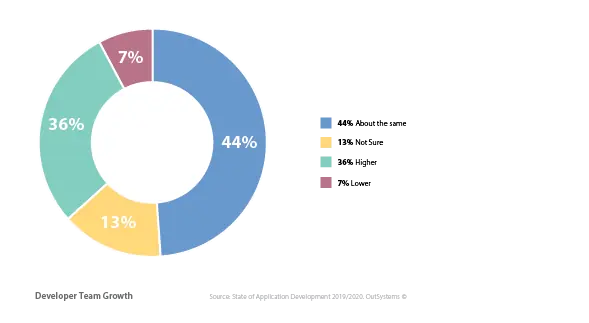 Shadow IT or Citizen Development Governance?