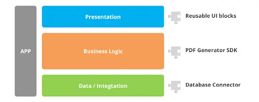 Component Architecture: 3 Reasons to Invest in One