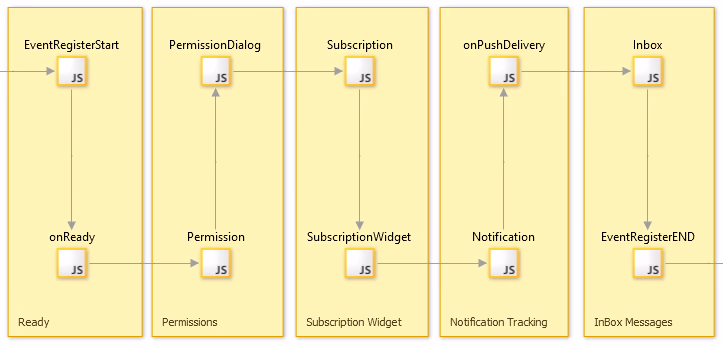 Send Notifications Using Pushwoosh