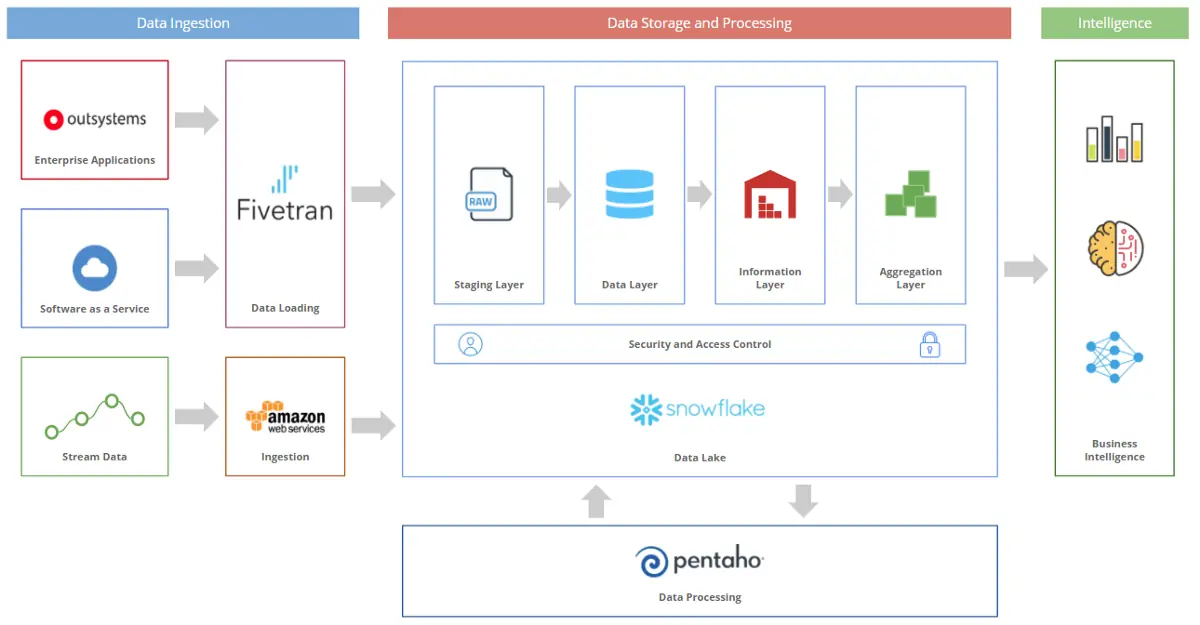 The Foundation to Building A Data Lake