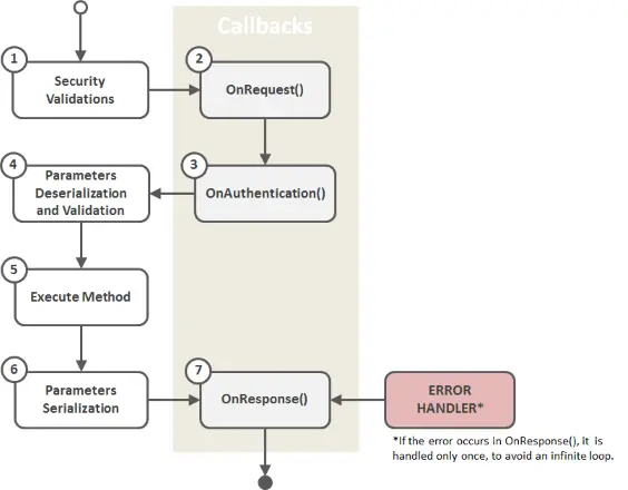 How to Implement HTTP Status Codes When Exposing a REST API Using Low-Code