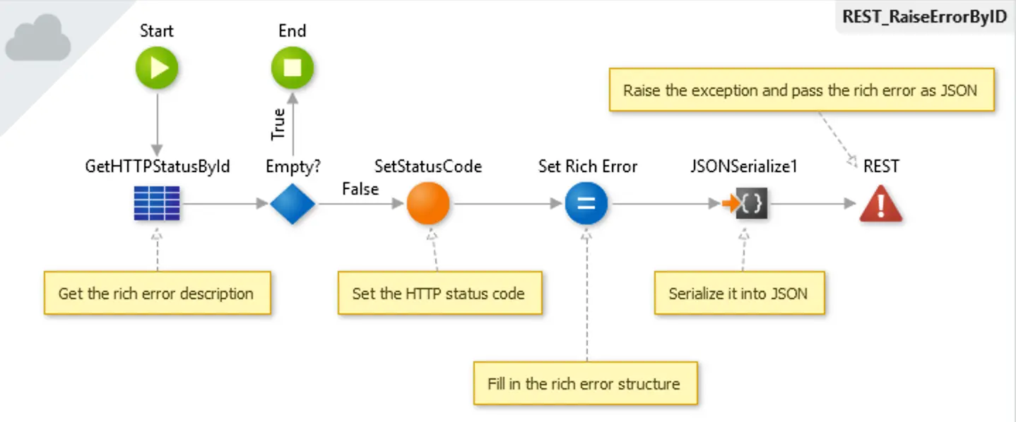 How to Implement HTTP Status Codes When Exposing a REST API in OutSystems