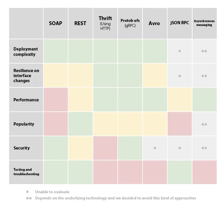 Implementing Low-Code Microservices