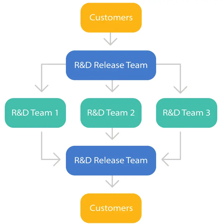 How a Release Team Centralizes and Aligns Processes