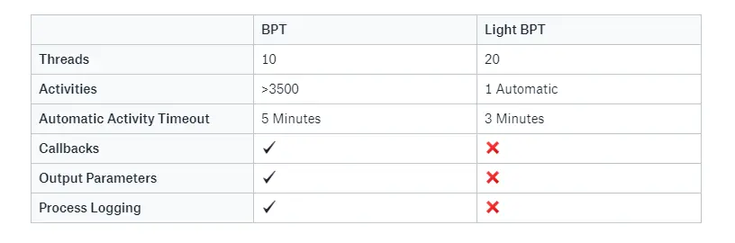 Applying Light BPT to Routine Business Tasks