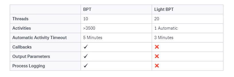 Light BPT: Handling Routine Business Tasks