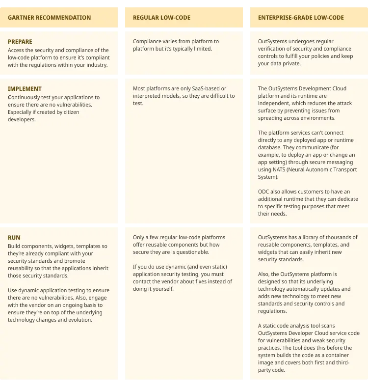 Low-Code Security: Everything IT Managers Should Know