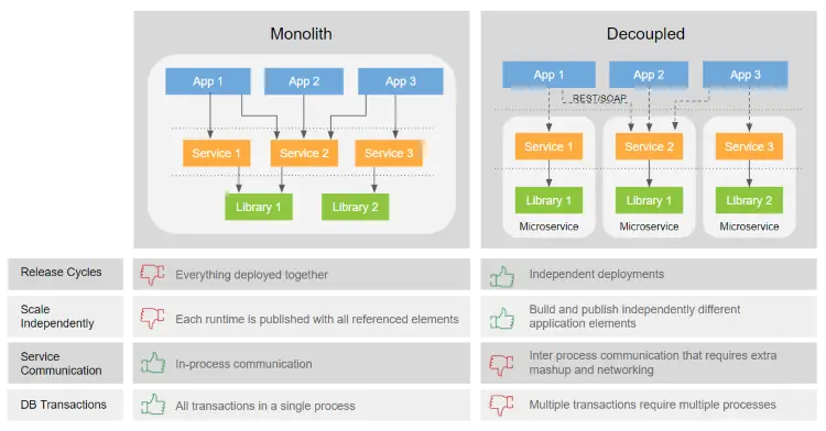 Monoliths or Microservices: Make Both Your Domain
