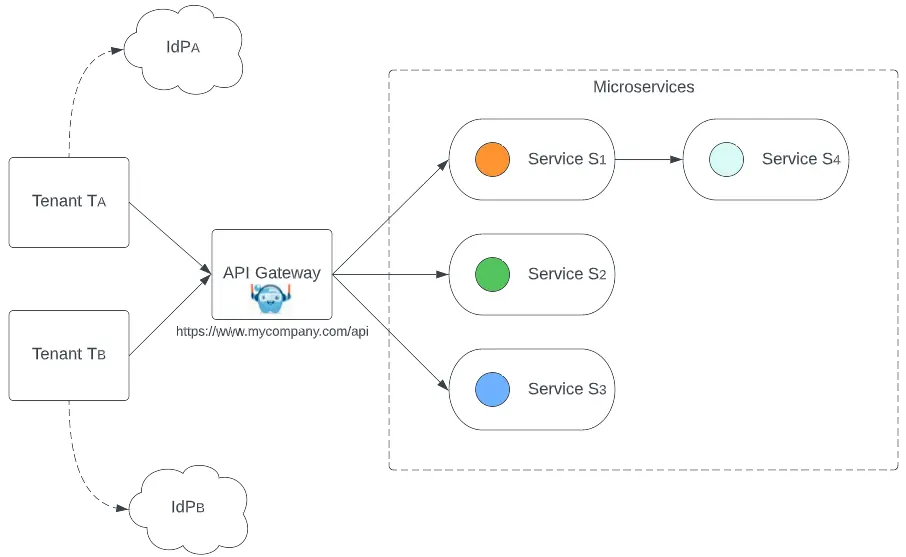 How to Achieve a Multitenant API Authentication