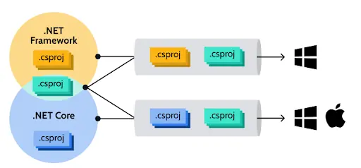 Building a Cross-Platform IDE: Ideation of an IDE