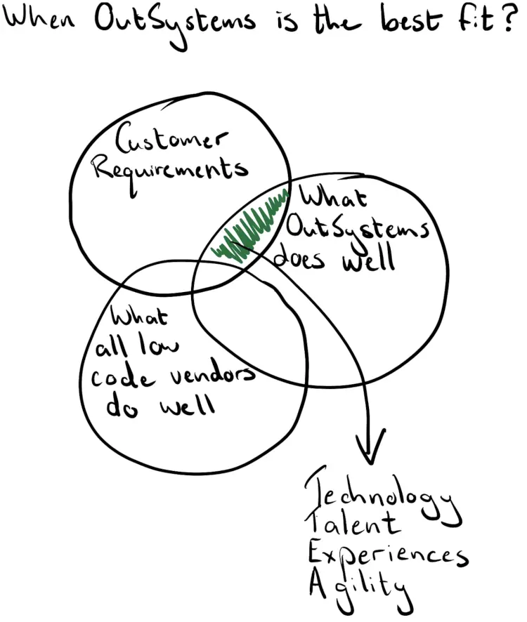 When OutSystems Is the Best Option | OutSystems