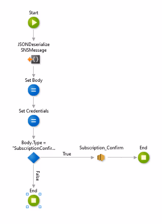 Building OutSystems Apps With Pub/Sub Pattern