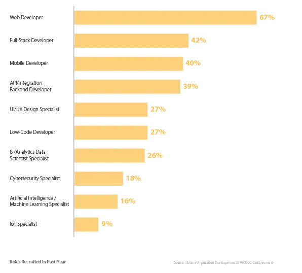 The Lowdown on Tech Talent Shortage: Results From the State of ...