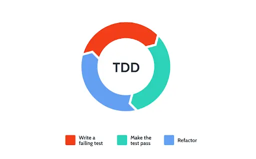 Test Driven Development Example: Creating a Loan App